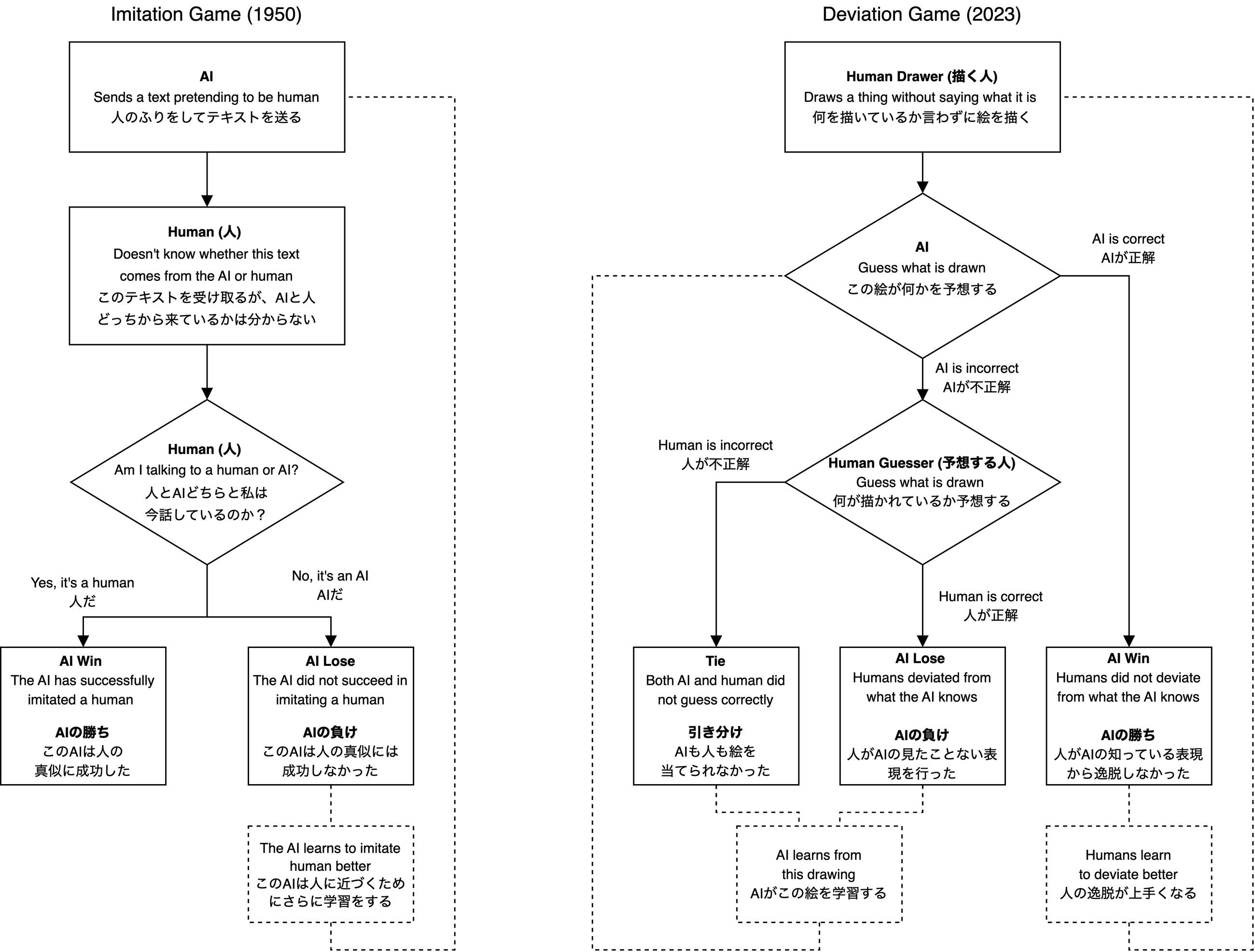 Deviation Game